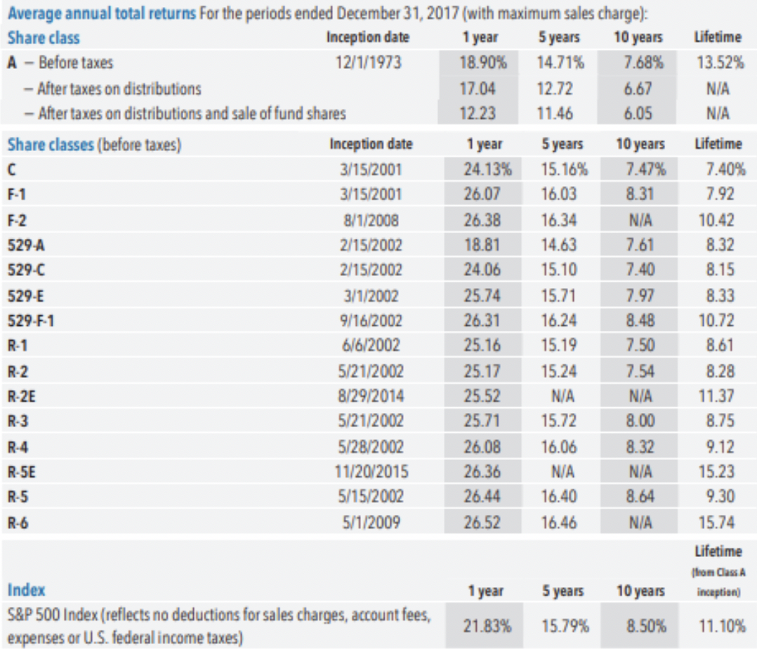 401(k) Mutual Funds – Pay Attention to Share Class!